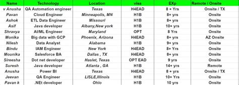 Adhip Reddy On Linkedin Hi Professionals Hope You Are Doing Great Here I Have Updated My Hotlist