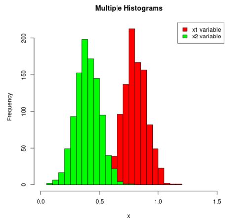 How To Plot Multiple Histograms In R With Examples