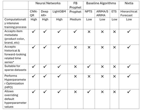 Hierarchical Or Grouped Time Series Forecasting Cevo