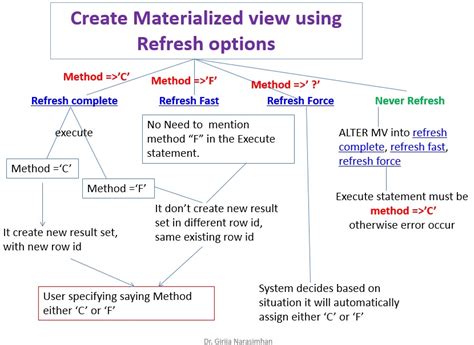 Data Warehouse Design Using Oracle Unit 2 Materialized View Oer Commons