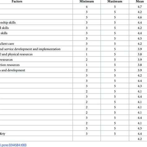 Descriptive Statistics Of The Job Evaluation Factor Questionnaire N