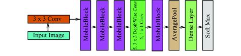 Architecture of MobileNet model. | Download Scientific Diagram