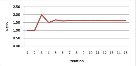Ratio Of Successive Fibonacci Terms Download Scientific Diagram