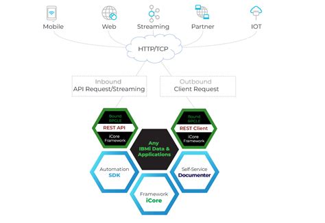 REST APIs Integration IBM I Midrange Dynamics