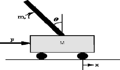 Figure 2 From A Novel Method To Balance Inverted Pendulum By Angle Sensing Using Fuzzy Logic
