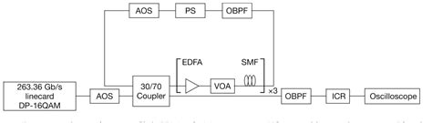Figure 11 From Joint Estimation Of Symbol Rate And Chromatic Dispersion Using Delayed Multiplier