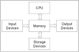 No Dreams Are Too Big Functional Components Of A Computer System