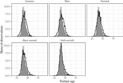 Observed Partner Age Distributions Grey Bars And Posterior Predictive