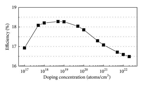 Dependence Of The Output Parameters A Short Circuit Current Density