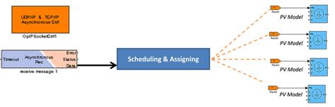 Real Time Simulator Receiving Data Links To The Distributed Pv Models
