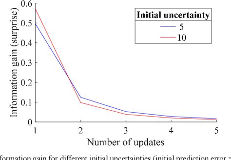 Figure 2 From Mathematical Model Of Emotional Habituation To Novelty Modeling With Bayesian