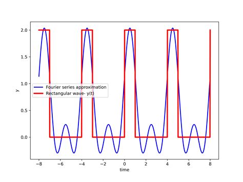 Clear And Concise Explanation Of Fourier Series With Solved Examples And Python Code Fusion Of Clear And Concise Explanation Of Fourier Series With Solved Examples And Python Code Fusion Of