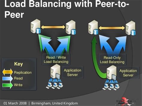 sqlbits 2008 sql server high availability and disaster recovery ove…