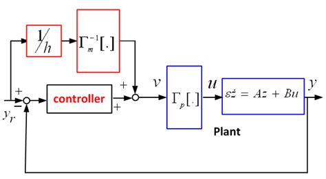 Illustration Of Scheme 2 Hysteresis Inverse In The Feedforward Path