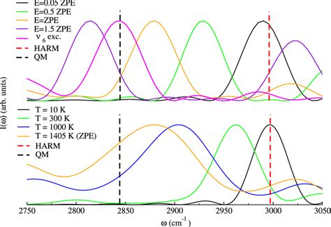 Qct Upper Panel And Md Lower Panel Simulations Of Download