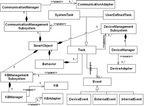 Acoso Based Smart Object Metamodel Download Scientific Diagram