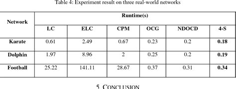 Table 4 From Overlapping Community Detection Using Superior Seed Set Selection In Social