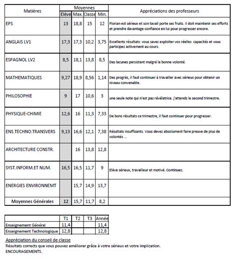 Exemple Lettre De Motivation Dut Informatique Laboite Cvfr