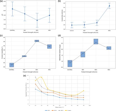 Physiological Nutritional Rheological Property With Respect To Pulsed