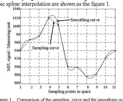 Figure 1 From Signal Processing Technology Of Circumferential Magnetic Flux Leakage Inspection