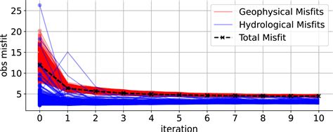 A Novel Methodology For The Stochastic Integration Of Geophysical And Hydrogeological Data In