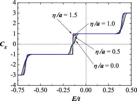 Figure 3 From Anomalous Criticality At The N 0 Quantum Hall
