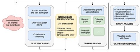 Schema Of Our End To End Pipeline From Raw Text To Graph Download