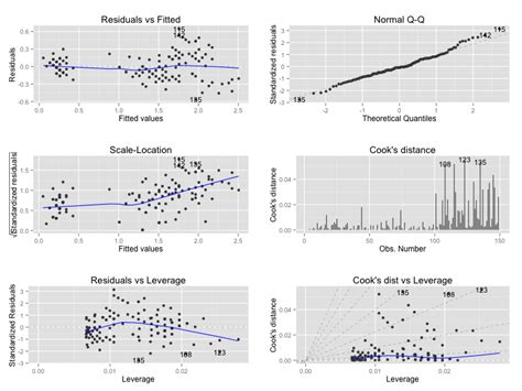 R Ggplot2 で線形回帰一般化線形モデルの残差プロット Statsfragments
