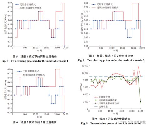 基于主从博弈的主动配电网阻塞管理程序代码！主从配电网程序 Csdn博客