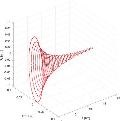 Visualization Of The Elliptical Polarization Characteristic Of A Download Scientific Diagram