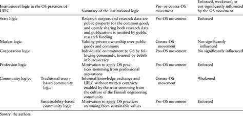 institutional logics in the os practices of uirc download scientific