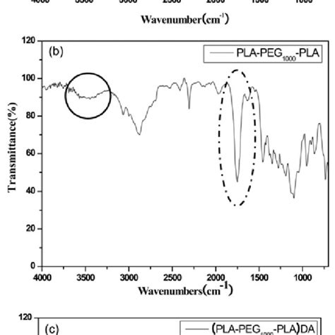 Ftir Spectra Of A Peg B Pla Peg Pla Triblock Copolymer And C