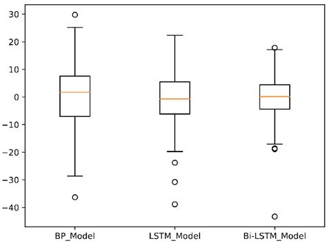 Box Diagram Of Model Prediction Error Value Download Scientific Diagram