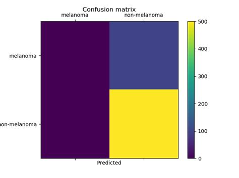 Python Confusion Matrix With Convolution Neural Network Stack Overflow