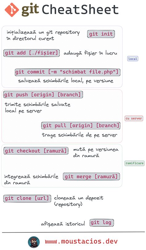 Ce Este Git Plus Cheat Sheet By Adrian