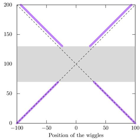Spacetime Diagram For The Position Of The Wiggles Propagating On The Download Scientific