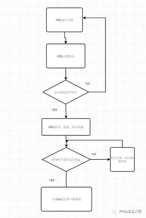 fpga之编程语言verilog csdn博客