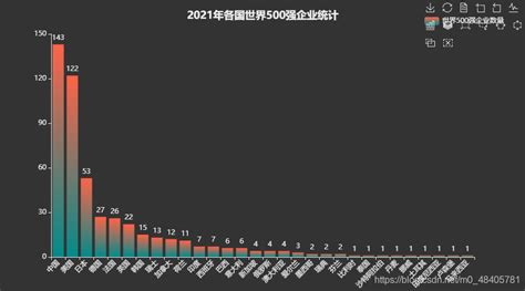 Python数据分析项目讲解：分析世界五百强企业数据500强企业python分析 Csdn博客