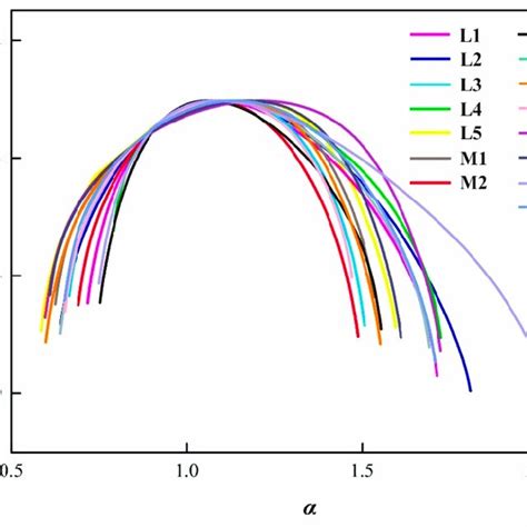 The Relationship Between The F α And α Q Ie Multifractal