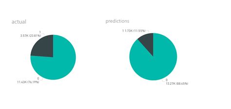 Python Machine Learning In Power BI AbsentData