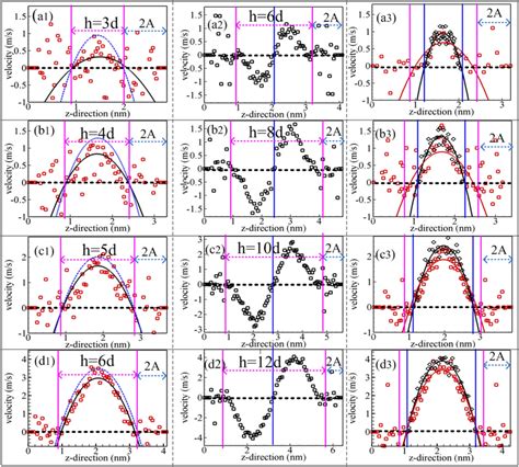 The Average Velocity Profiles Red Or Black Square Are Calculated By Download Scientific