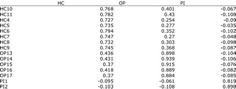 Discriminant Validity Cross Loadings Download Scientific Diagram