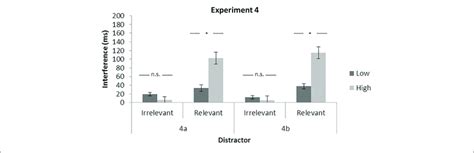 Mean Interference Effect For Irrelevant Distractor Present Absent