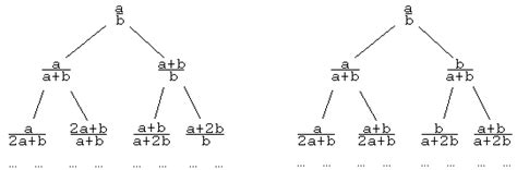 Fractions On A Binary Tree Ii