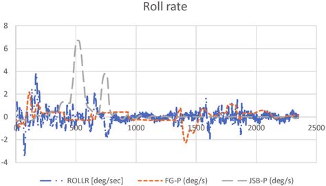 Variation Of Roll Rate Obtained From Different Flight Data Download