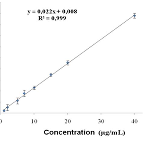 The Calibration Curve Obtained Of Quercetin Data Are Expressed As Mean
