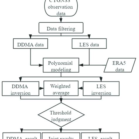 Flowchart Diagram Of The Three Inversion Methods Download Scientific Diagram