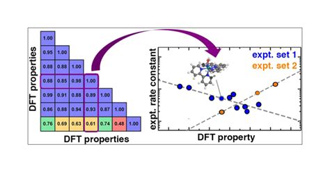 Computational Scaling Relationships Predict Experimental Activity And Rate Limiting Behavior In