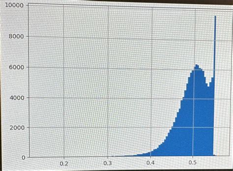 deep learning is this an unusual distribution for a sigmoid output