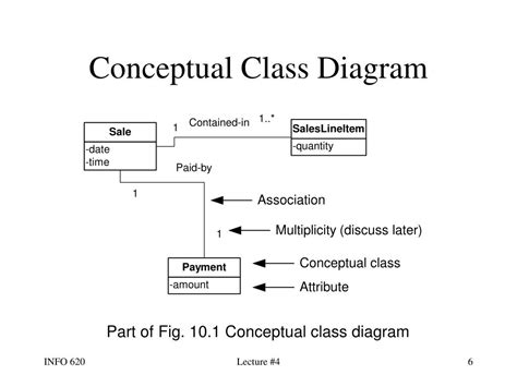 Ppt Information Systems Analysis And Design Class Modeling Powerpoint